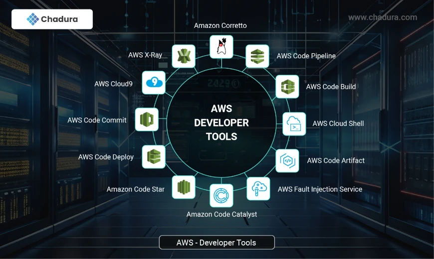 Blogs | AWS - Security, Management and Developer Tools